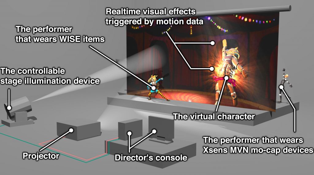 Future circus: A performer-Guided Mixed-reality Performance Art ...